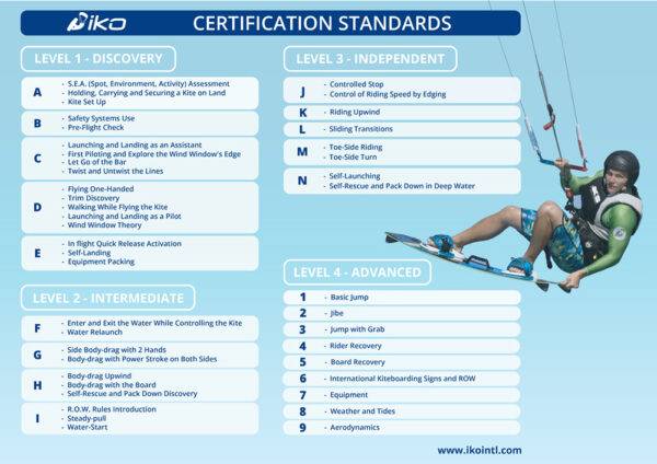 IKO Standards | Kitesurfing Boracay | Philippines
